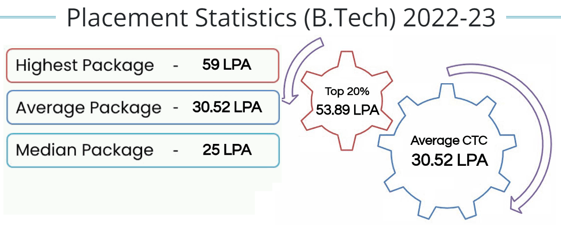 Indian Institute of Information Technology Lucknow - Collegeoption